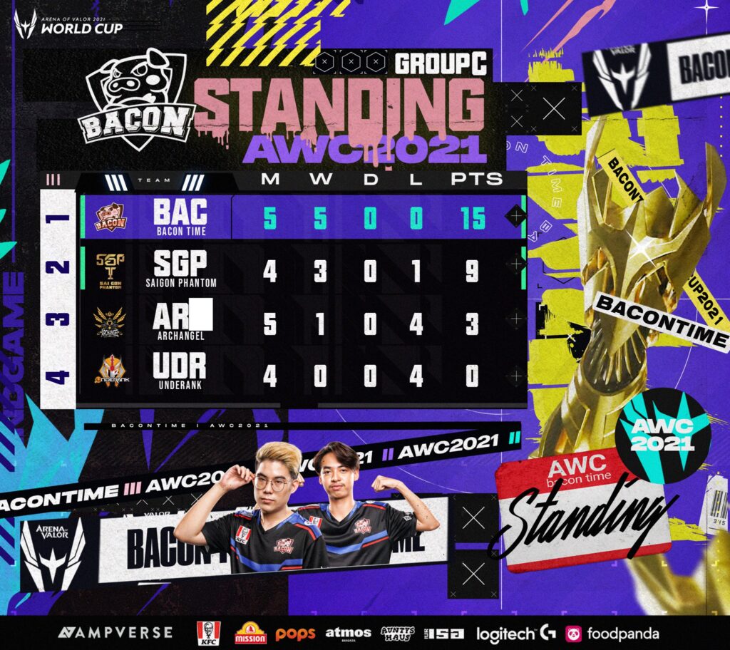 Bacon Time คว้าชัย 5 นัดรวดลิ่ว 8 ทีม AWC 2021 | ONE Esports Thailand