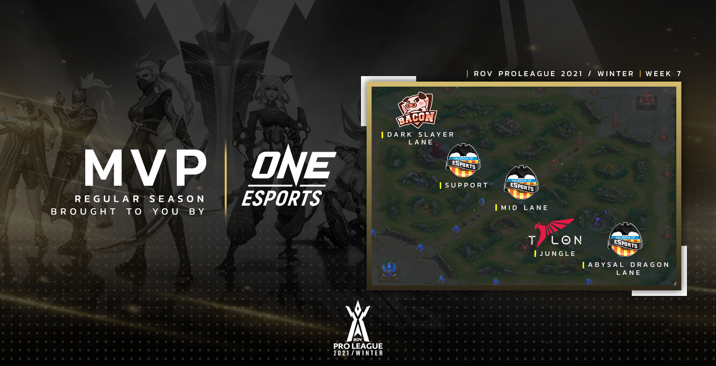 THE MVP : ทีมยอดเยี่ยม RoV Pro League 2021 Winter week 7 | ONE Esports ...