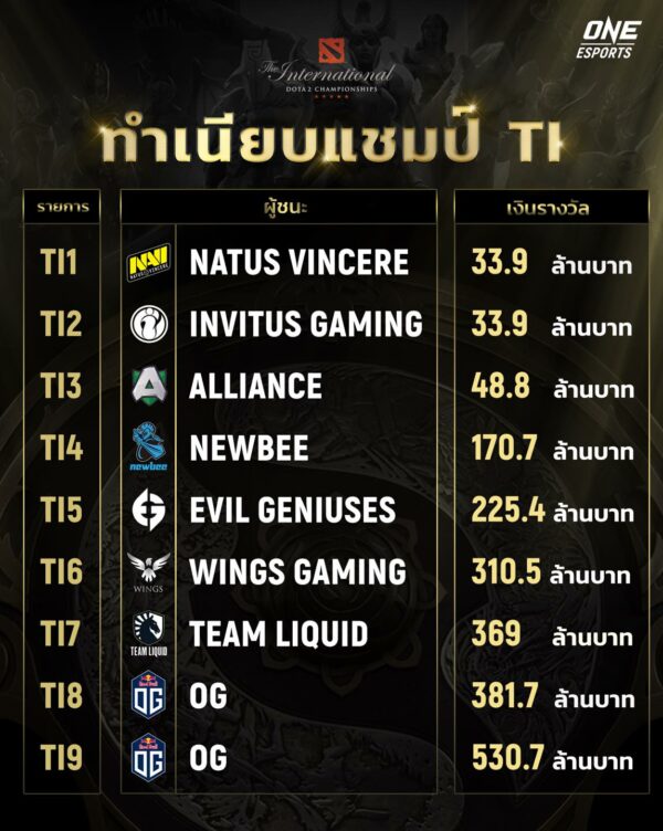 Dota 2 The International: เปิดทำเนียบแชมป์ TI ตั้งแต่สมัยแรก | ONE ...
