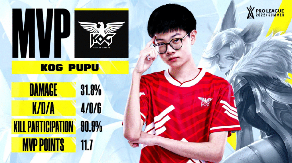 KOG แรงต่อเนื่องแซงเชือด EVOS คว้าชัย 3 นัดรวด RoV โปรลีก 2022 | ONE ...