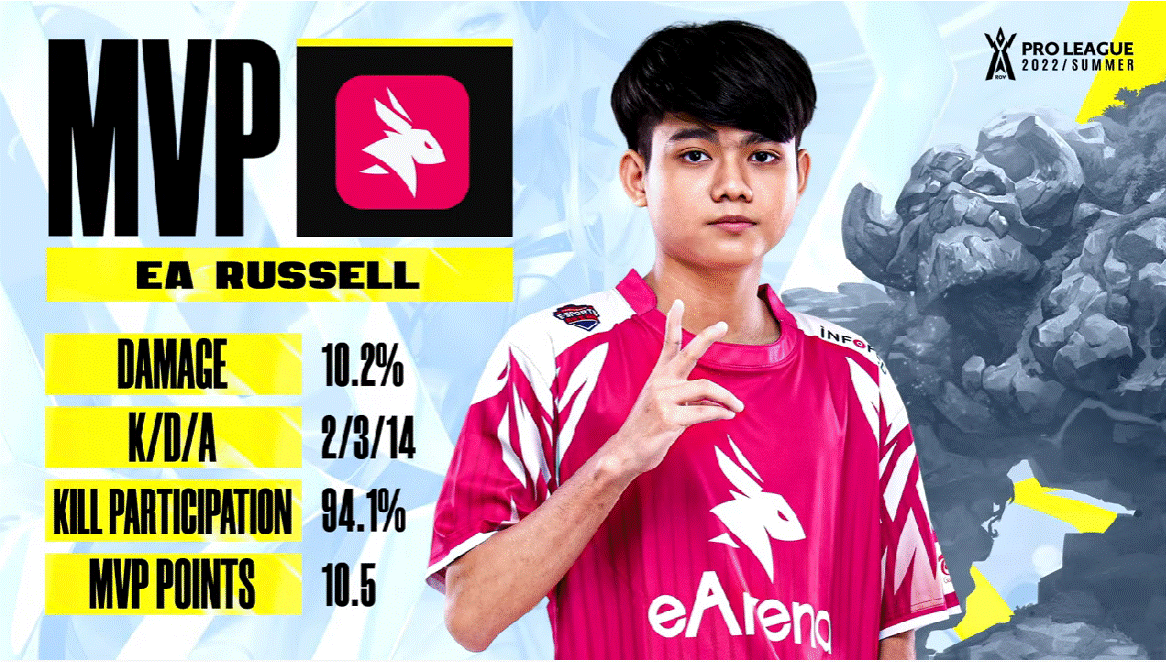 eArena แซงชนะ EVOS 3-1 เก็บชัย 3 นัดรวดเกาะกลุ่มนำ RoV โปรลีก 2022 ...