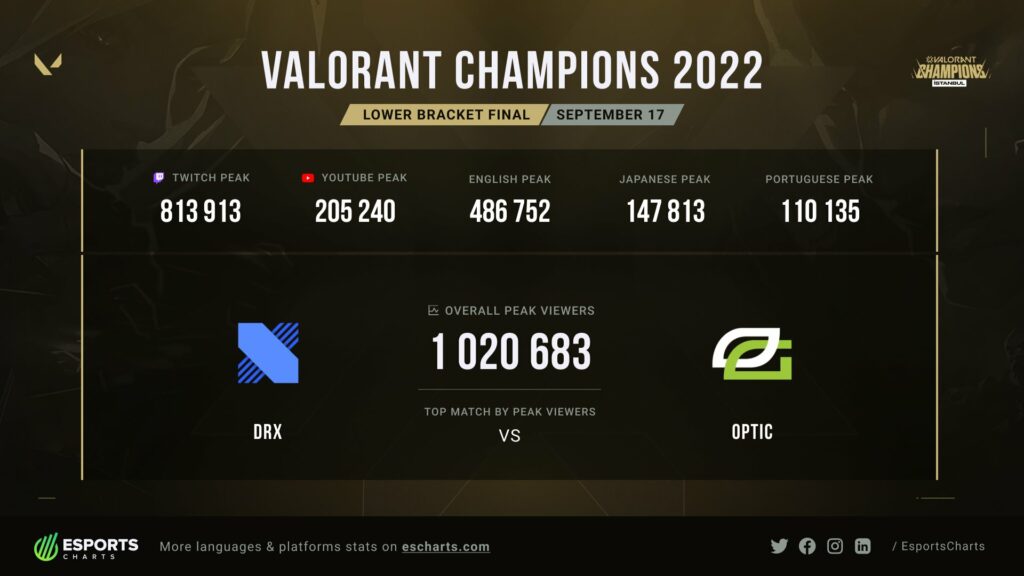 แมตช์ OpTic ซัด DRX ทำสถิติยอดผู้ชมสูงสุด Valorant ทะลุล้าน | ONE Esports Thailand