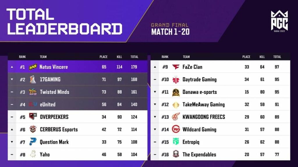 Navi โกยแต้มวันสุดท้ายแซงคว้าแชมป์โลก PGC 2022 | ONE Esports Thailand