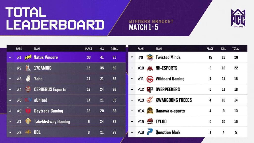 Navi เก็บ 3 ไก่ประเดิม PGC 2022 รอบ Winners Bracket วันแรก | ONE Esports Thailand