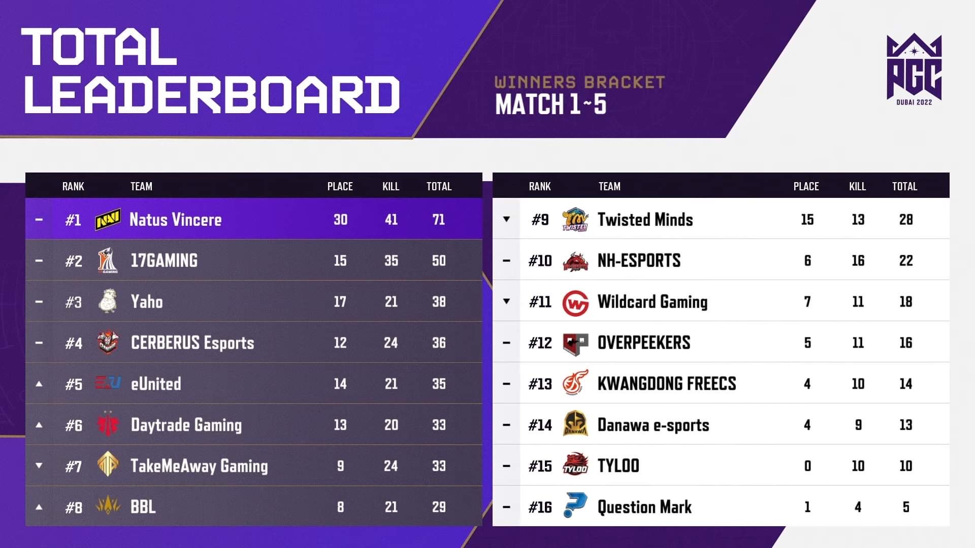 Navi เก็บ 3 ไก่ประเดิม PGC 2022 รอบ Winners Bracket วันแรก | ONE Esports Thailand