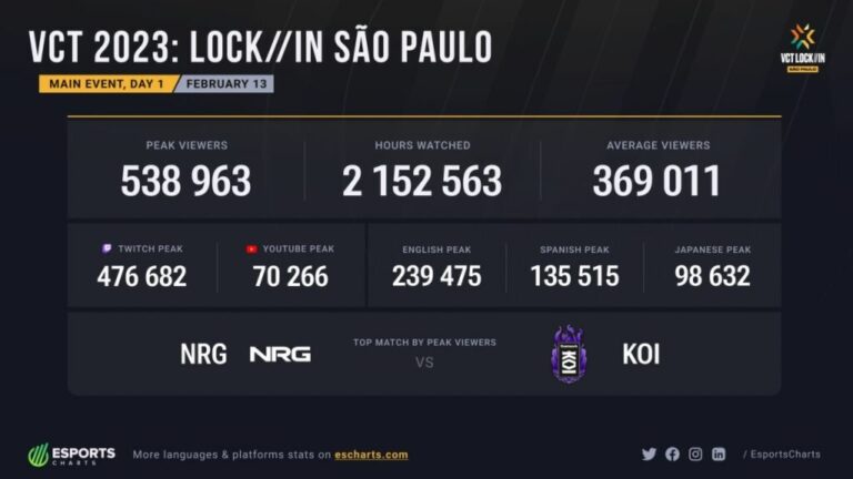 VCT Lock In ทำสถิติยอดผู้ชมวันแรกสุดปัง | ONE Esports Thailand