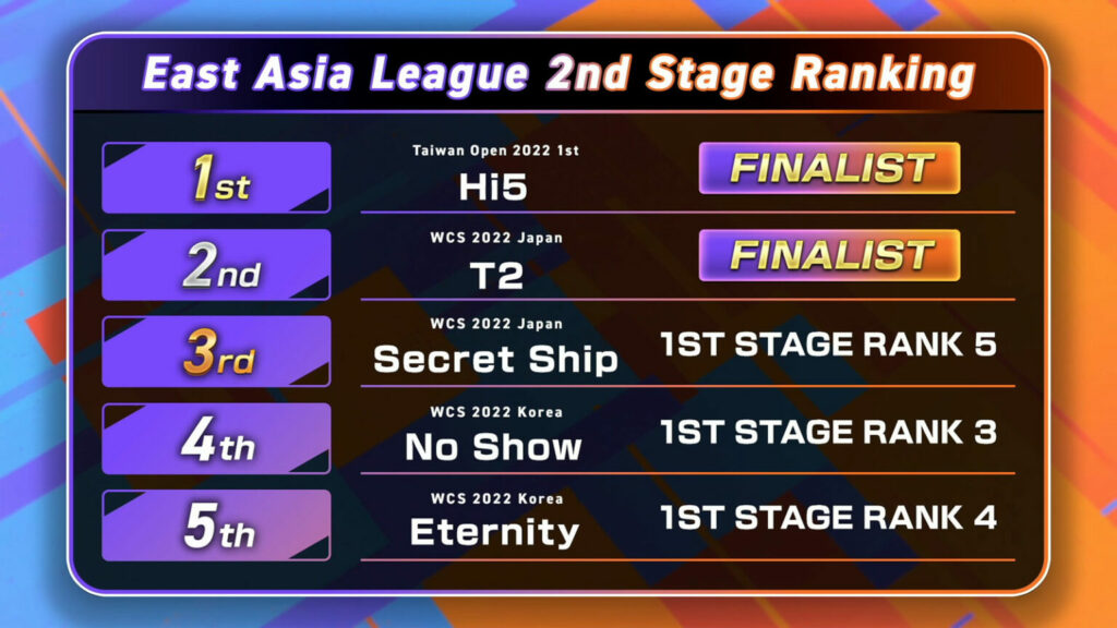 T2 ควง Rise คว้าสองโควตาสุดท้าย Pokémon UNITE ACL 2023 | ONE Esports Thailand