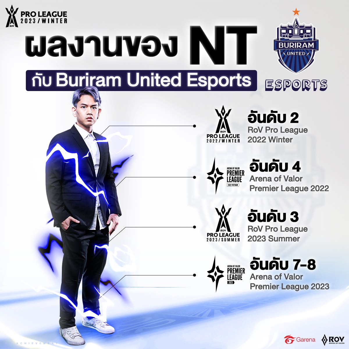 Buriram United แยกทางโค้ช NT หลังร่วมงานกัน 2 ซีซั่น | ONE Esports Thailand