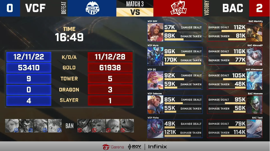 รีแมตช์ชิงRPL! Bacon Time ย้ำชัย Valencia นำเดี่ยว APL 2023 | ONE Esports Thailand