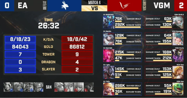 eArena พ่าย V Gaming ไร้ชัย APL 2023 ตกรอบแบ่งกลุ่ม | ONE Esports Thailand