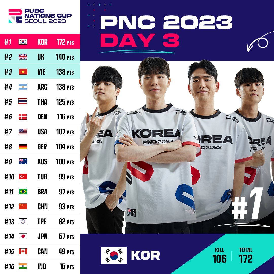 เกาหลีใต้ เข้มไม่หลุดฟอร์มซิวแชมป์ PNC 2023 ส่วนไทย จบที่ 5 | ONE Esports Thailand