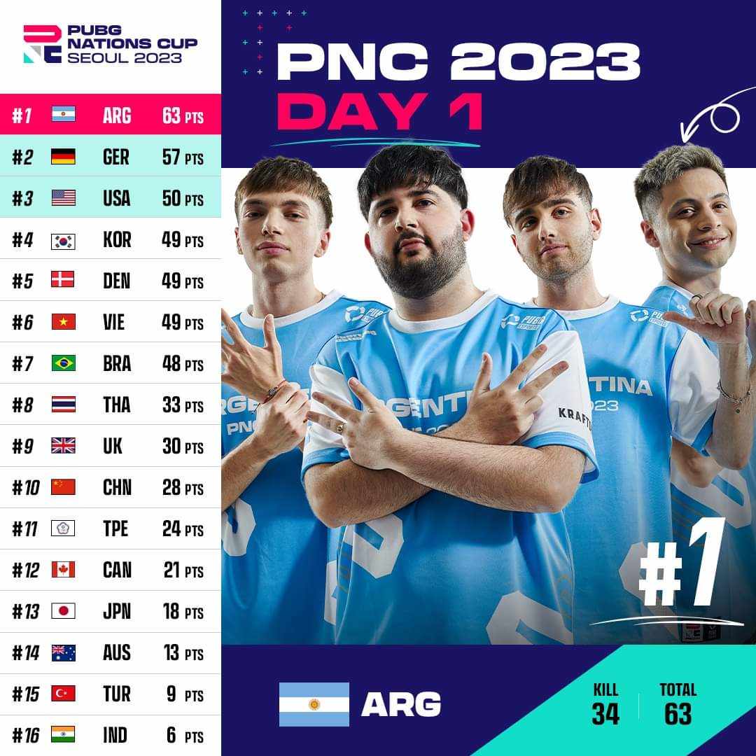 ทีมไทยรั้งที่ 8 อาร์เจนฯ แรงตอนท้ายขึ้นที่ 1 PNC 2023 วันแรก | ONE Esports Thailand