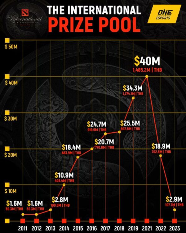 TI 2023 เงินรางวัล: แชมป์จะคว้าเงินกลับบ้านเท่าไร | ONE Esports Thailand