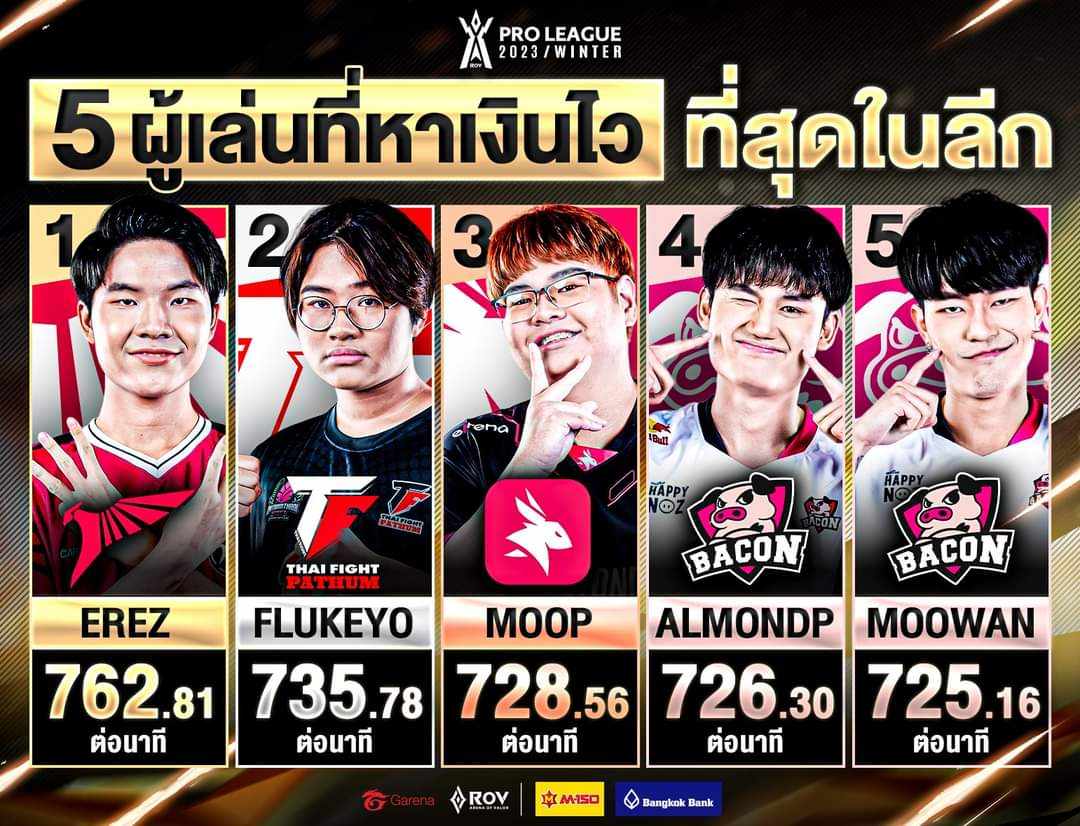เปิดสถิติ 5 ผู้เล่นหาเงินไวสุดใน RoV Pro League 2023 Winter | ONE Esports Thailand