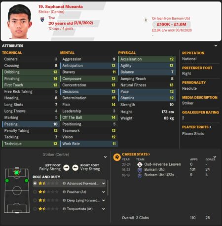 FM24 เผยค่าพลัง ศุภณัฏฐ์ เหมือนตา ที่จัดเป็นของดีราคาถูก | ONE Esports ...