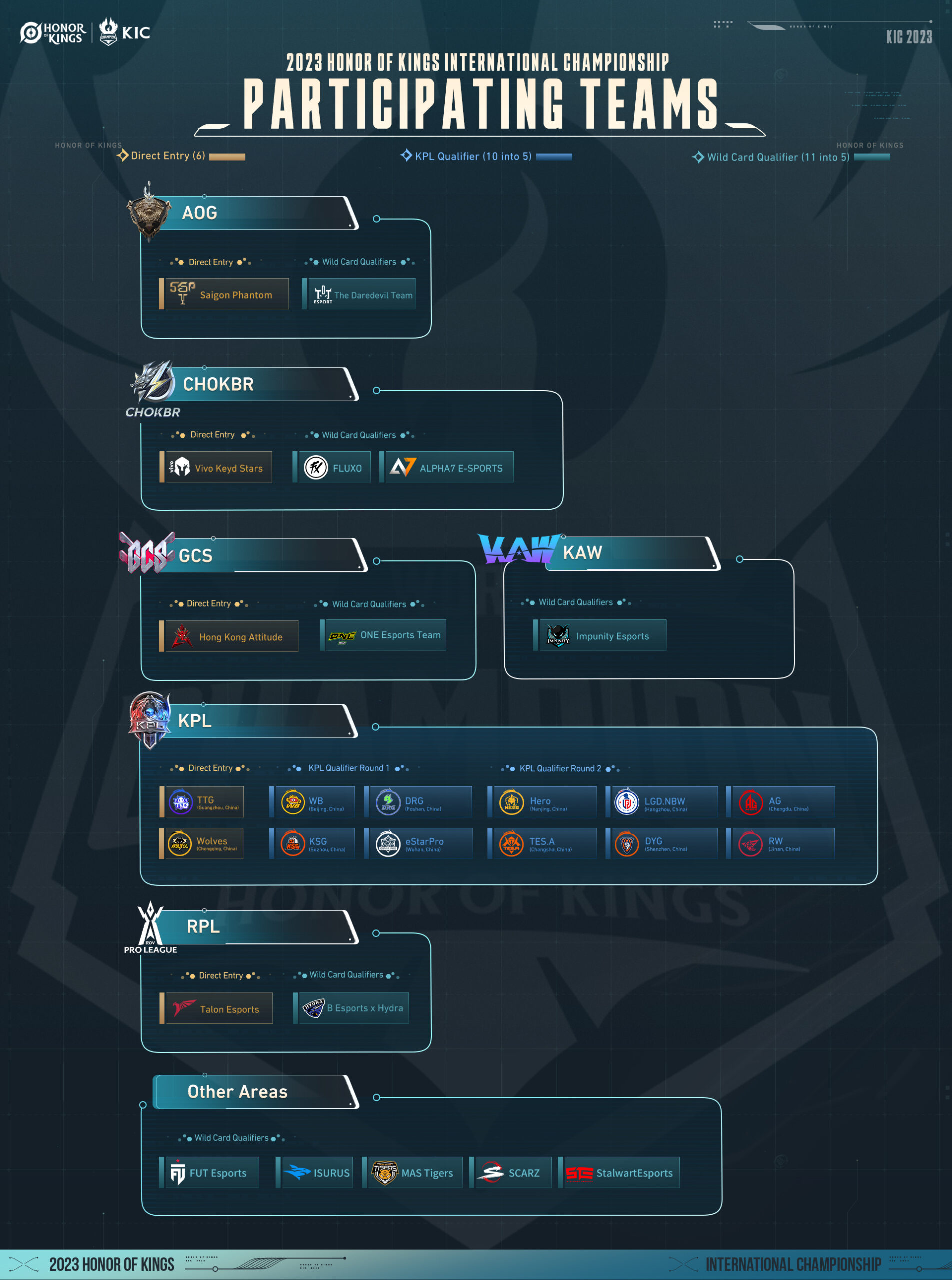 KIC 2023 ชิงแชมป์โลก HoK ผนึก RoV เงินรางวัลกว่า 300 ล้าน | ONE Esports Thailand