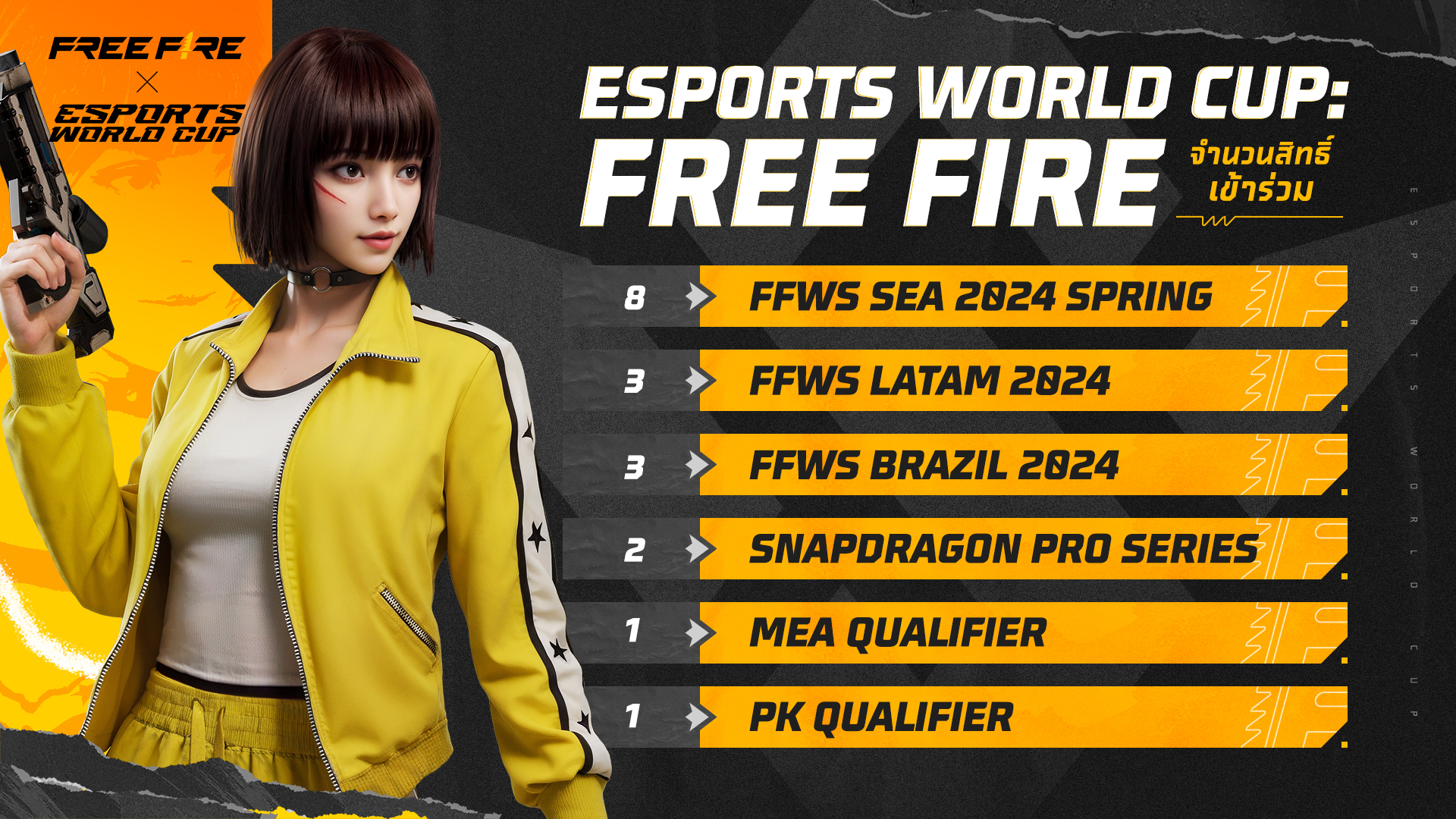 Garena เตรียมจัด Esports World Cup: Free Fire | ONE Esports Thailand