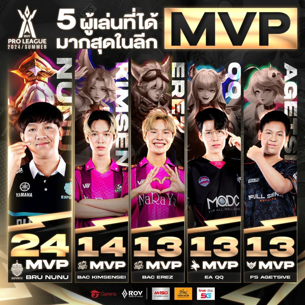 NuNu ขึ้นแท่นกวาด MVP สูงสุด Rov Pro League 2024 Summer | ONE Esports ...