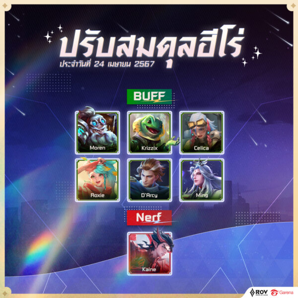 RoV ประกาศปรับสมดุลฮีโร่ 7 ตัวละครหลังอัปเดต 24 เม.ย. | ONE Esports Thailand