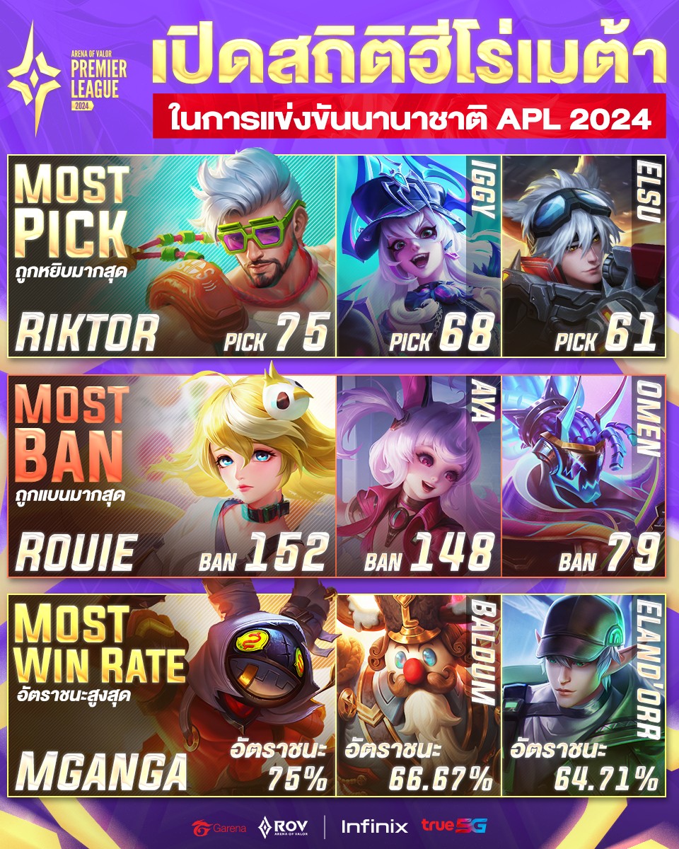 APL 2024 : เปิดสถิติฮีโร่เมต้าถูกเลือก,แบน,ชนะมากที่สุด | ONE Esports ...