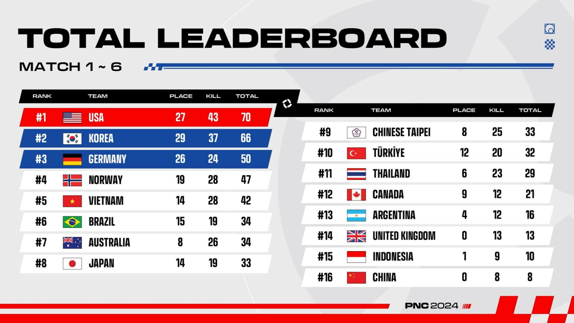 อเมริกา ขึ้นที่ 1 ไทย จบที่ 11 PNC 2024 วันแรก | ONE Esports Thailand