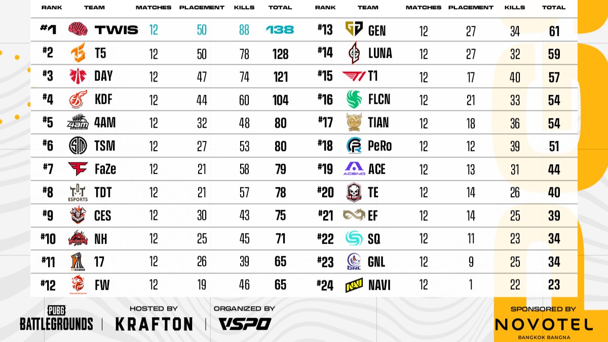 3 ทีม PUBG ไทย ควงเข้ารอบ Final Stage PGS6 | ONE Esports Thailand