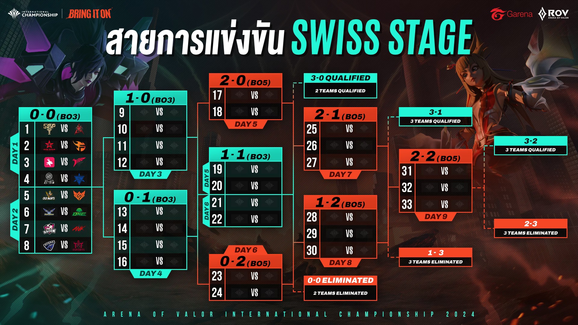 AIC 2024 : เปิดผลประกบคู่รอบ Swiss Stage ไทยเจอกันเอง | ONE Esports ...