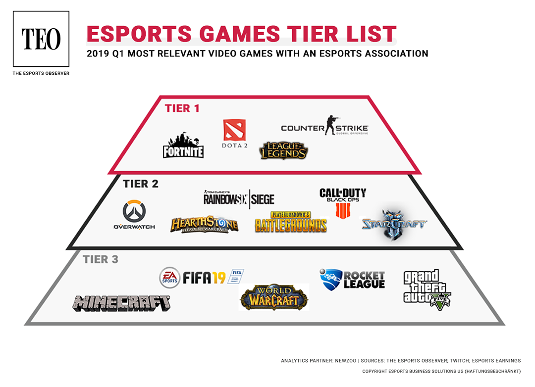 เกมทรงอิทธิพล!เผยลำดับ Tier List ของ Esports ใน PC ไตรมาสแรกปี 2019 ...